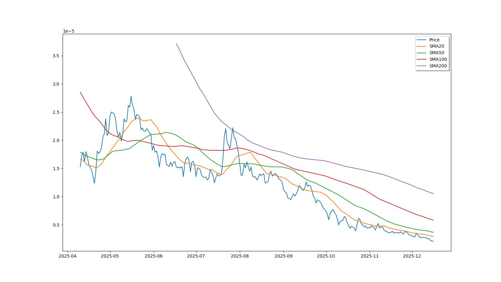 KANGO Simple Moving Averages
