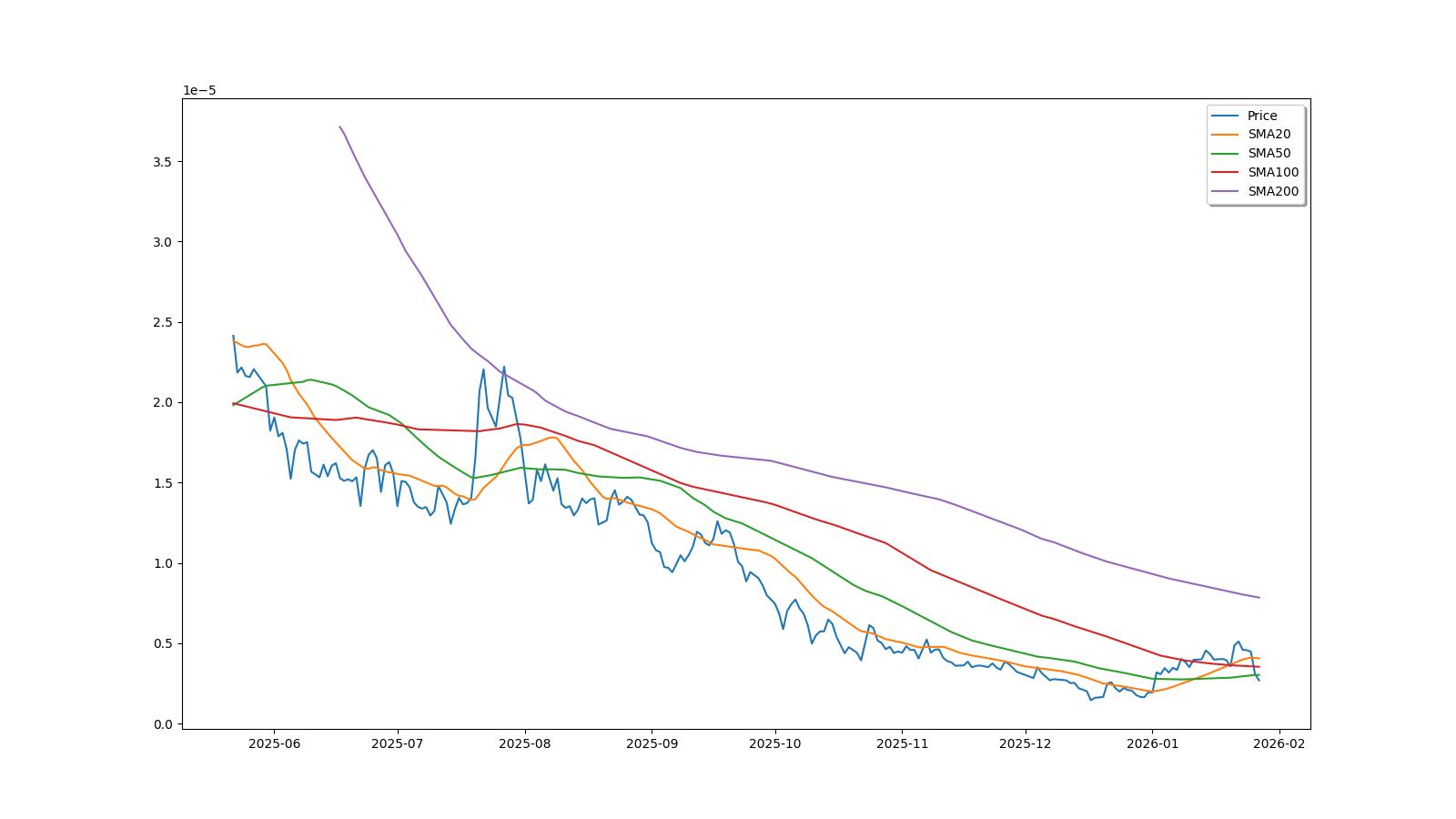KANGO Simple Moving Averages