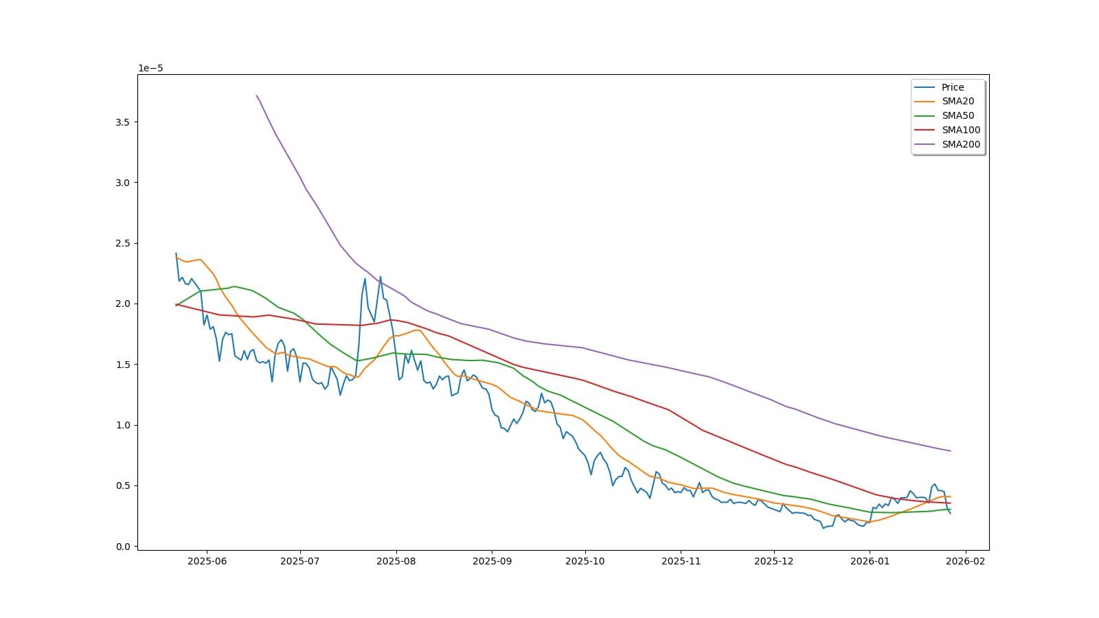 KANGO Simple Moving Averages