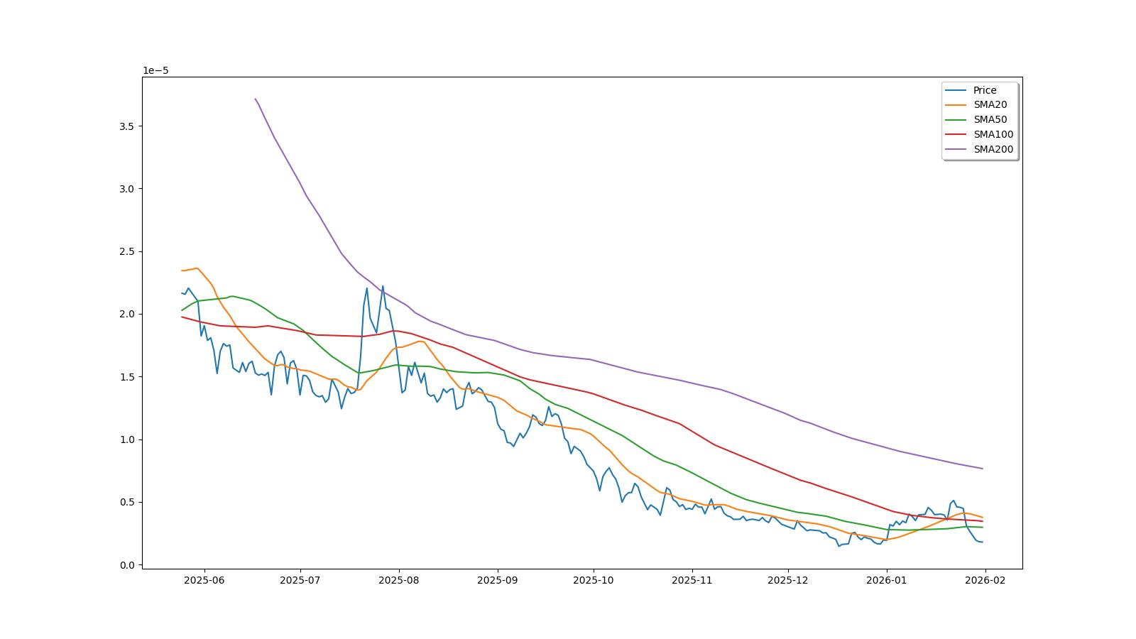 KANGO Simple Moving Averages