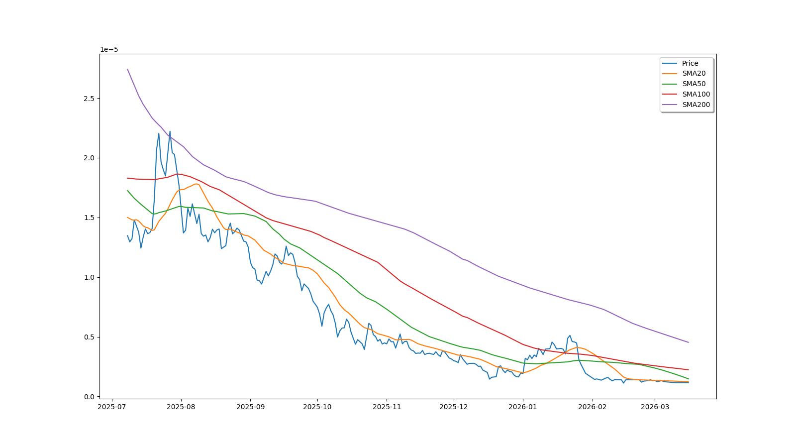 KANGO Simple Moving Averages