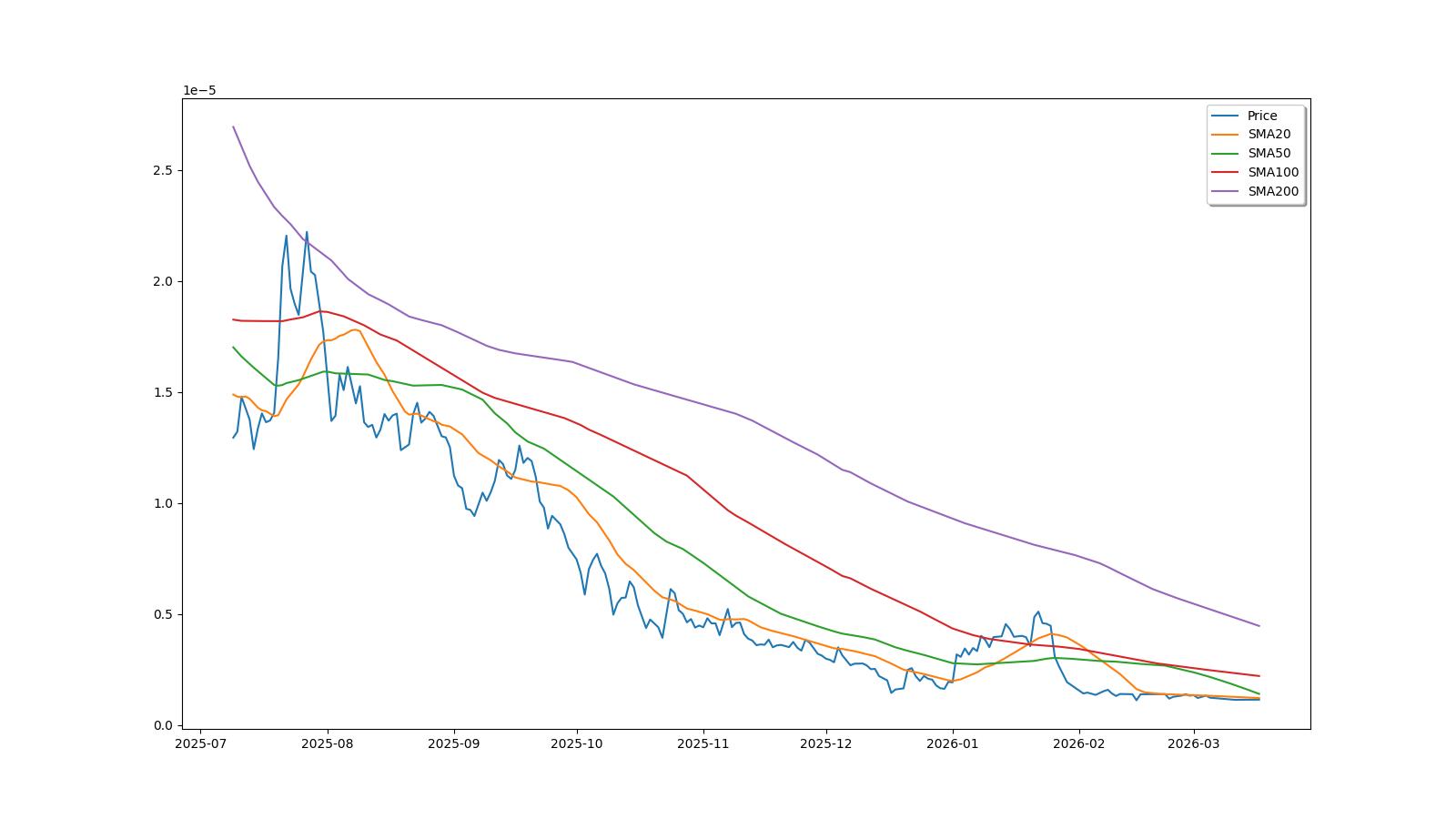 KANGO Simple Moving Averages