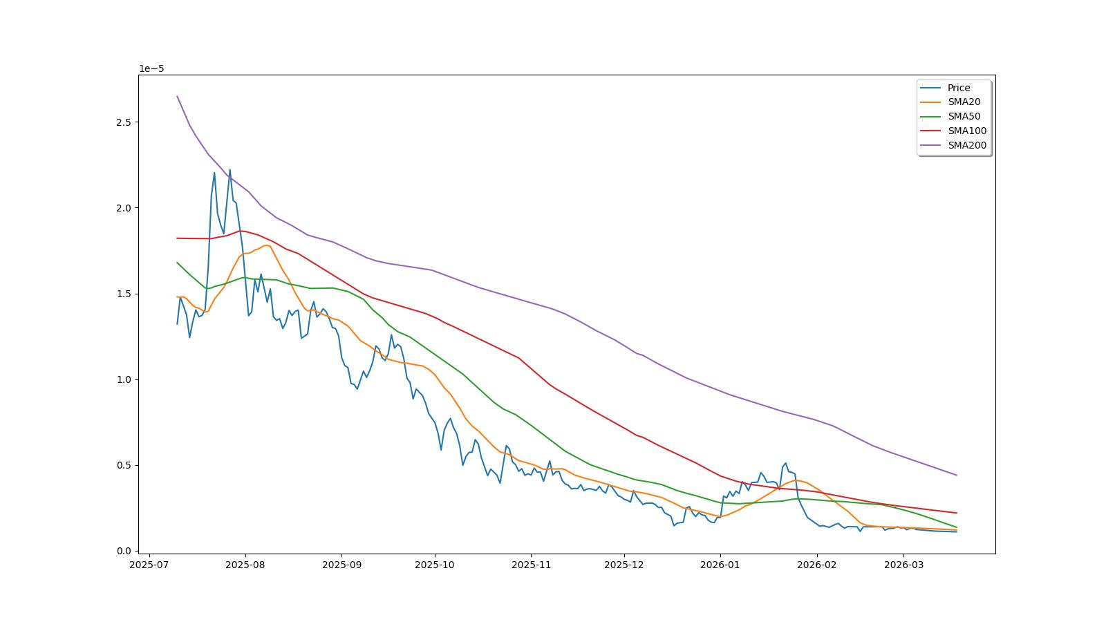KANGO Simple Moving Averages
