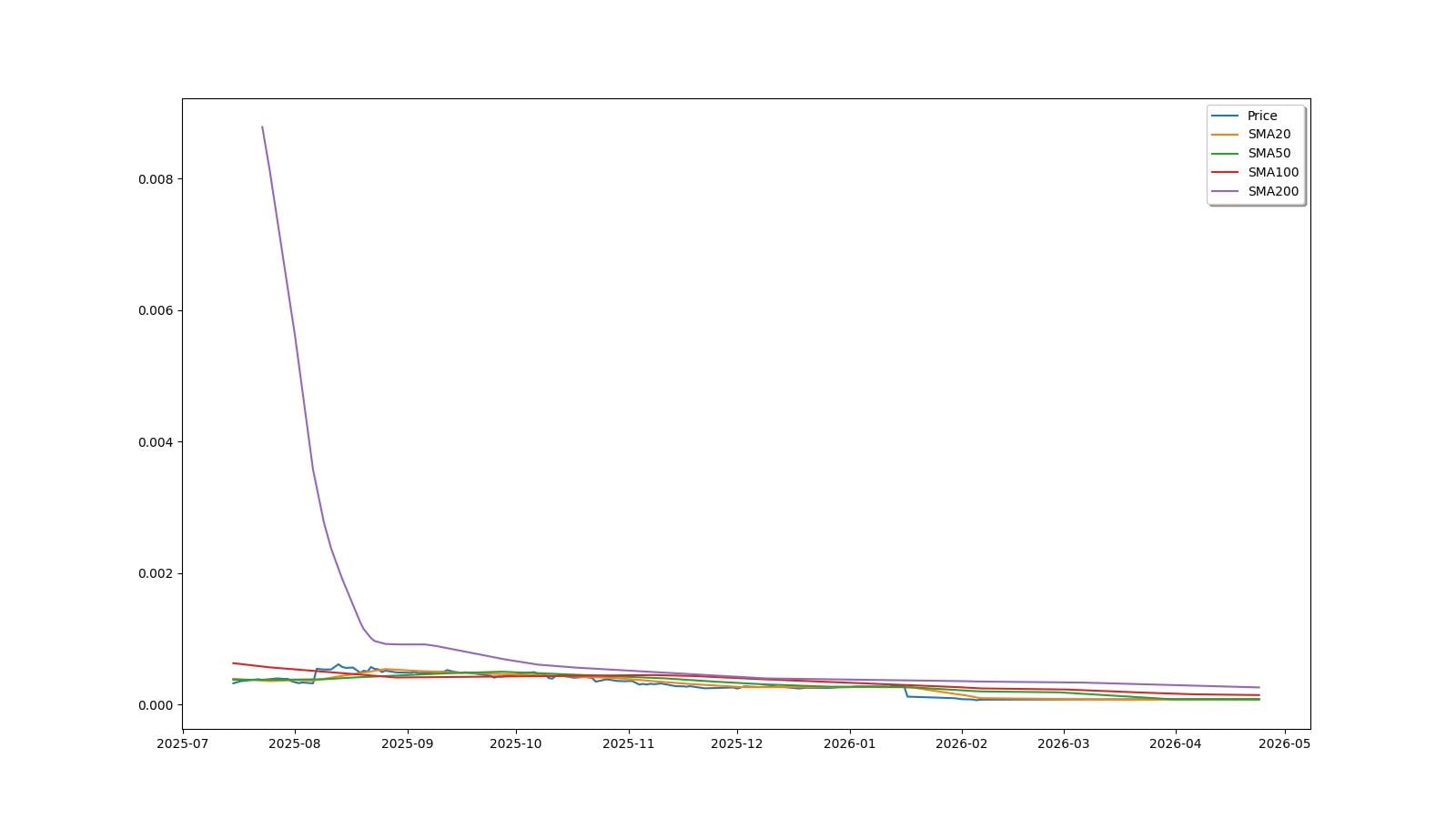 KanzzAI Simple Moving Averages