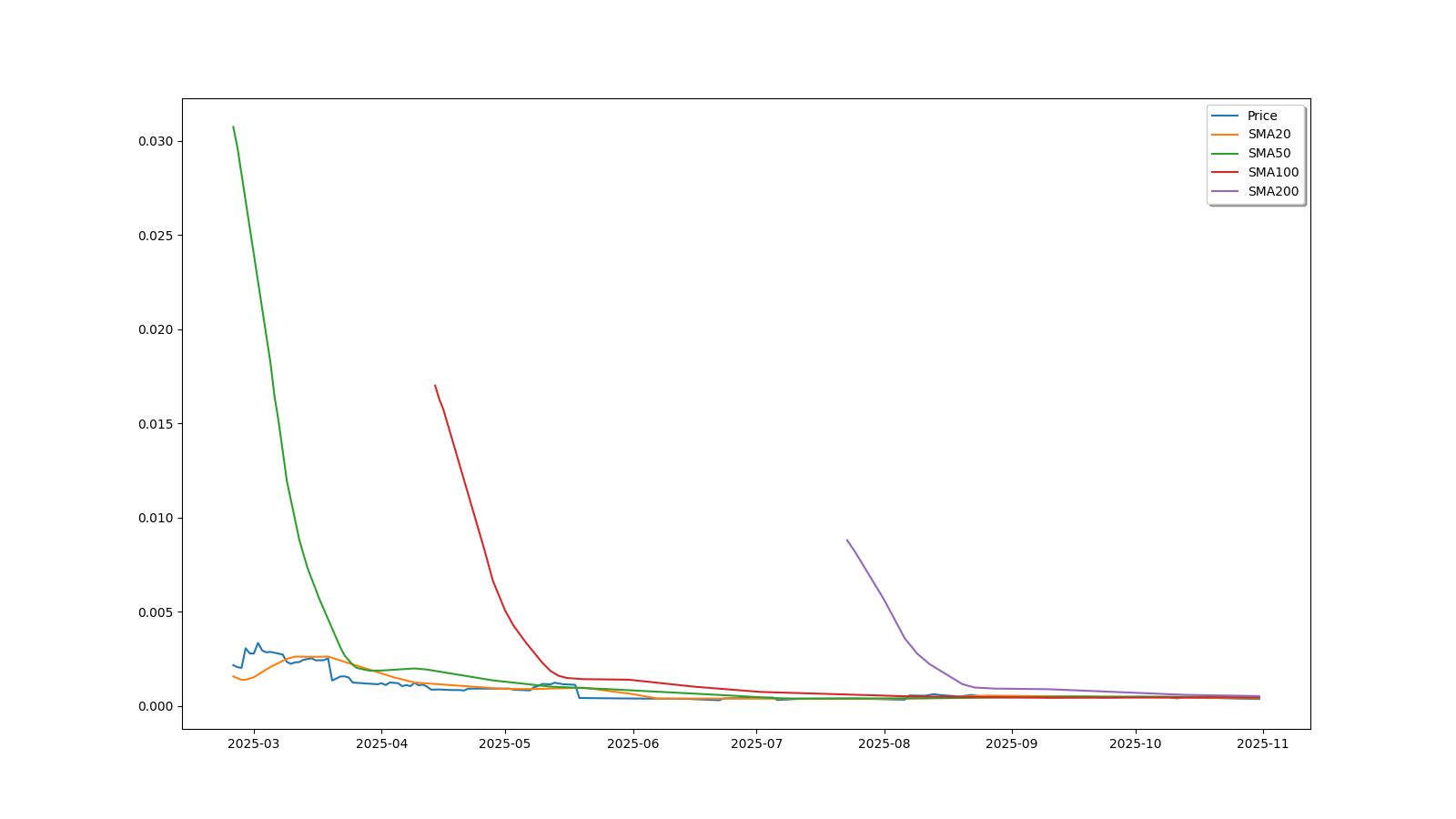 KanzzAI Simple Moving Averages