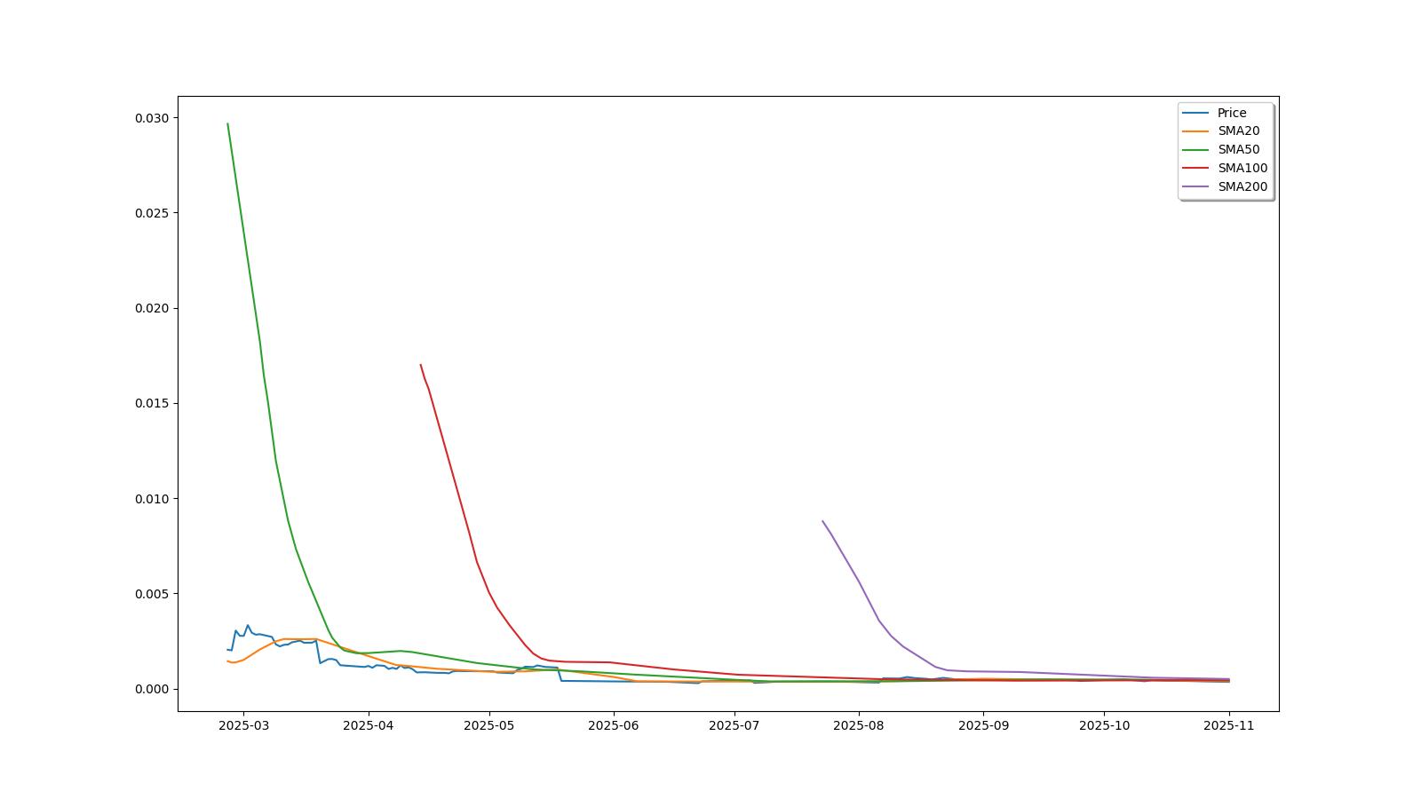 KanzzAI Simple Moving Averages
