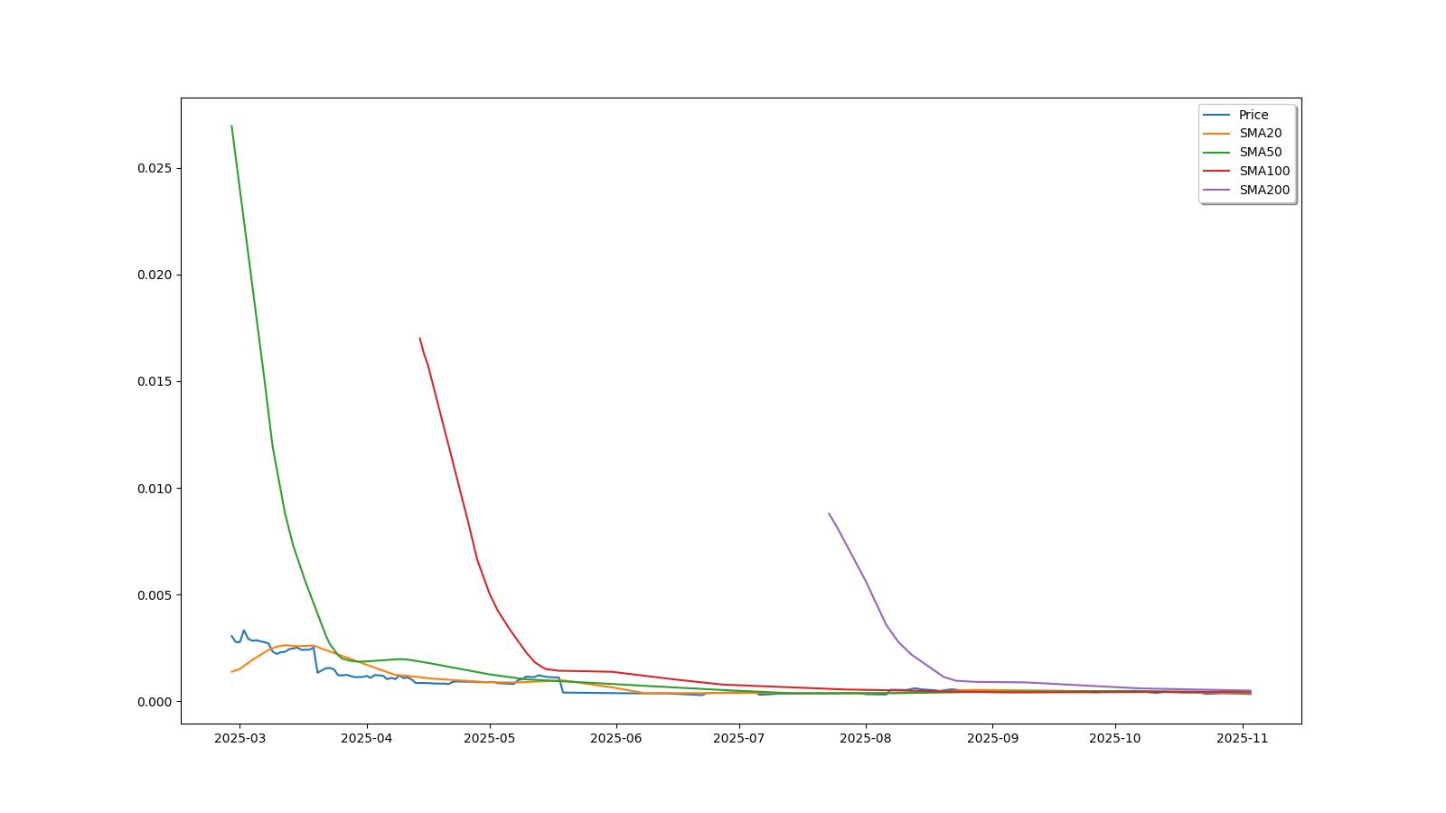 KanzzAI Simple Moving Averages