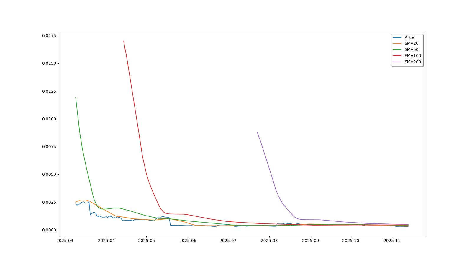 KanzzAI Simple Moving Averages