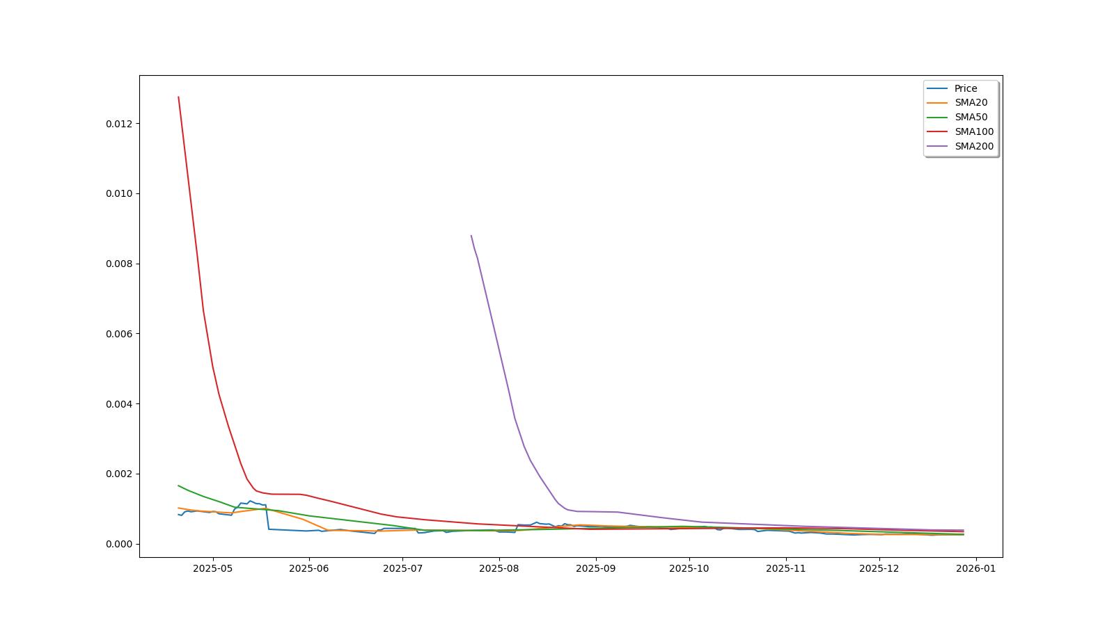 KanzzAI Simple Moving Averages