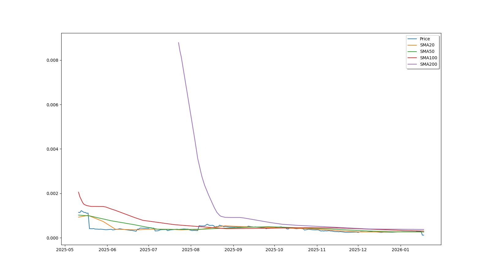 KanzzAI Simple Moving Averages