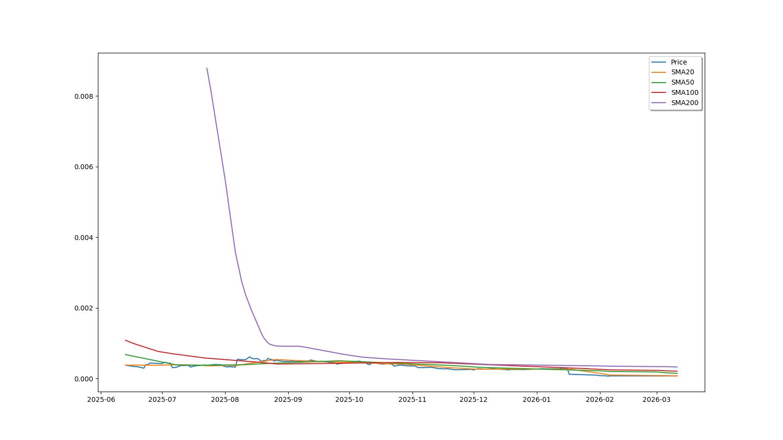 KanzzAI Simple Moving Averages