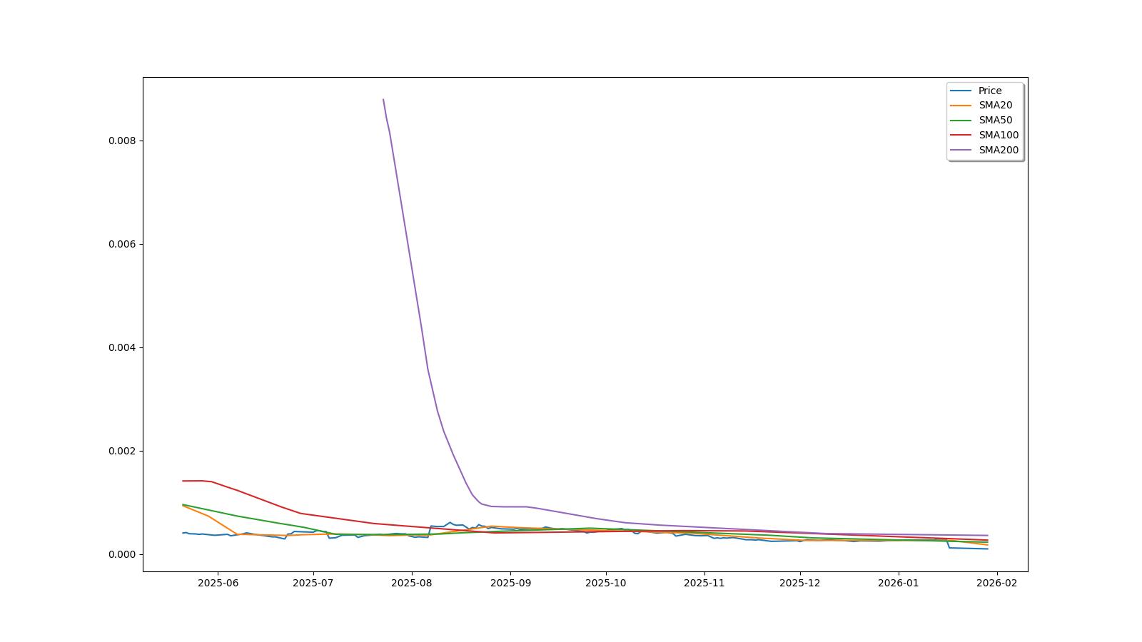 KanzzAI Simple Moving Averages
