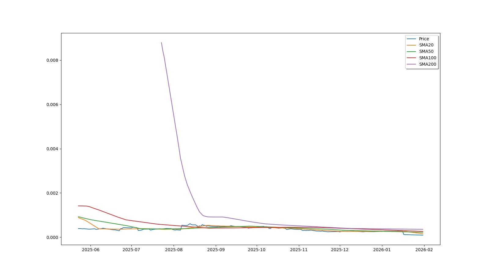 KanzzAI Simple Moving Averages