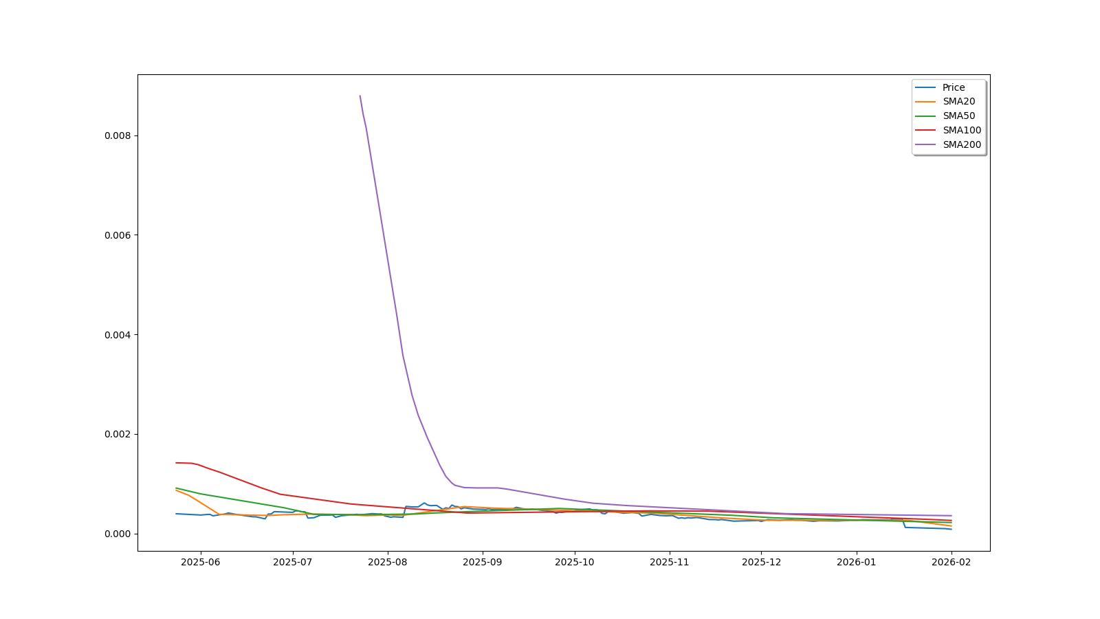 KanzzAI Simple Moving Averages