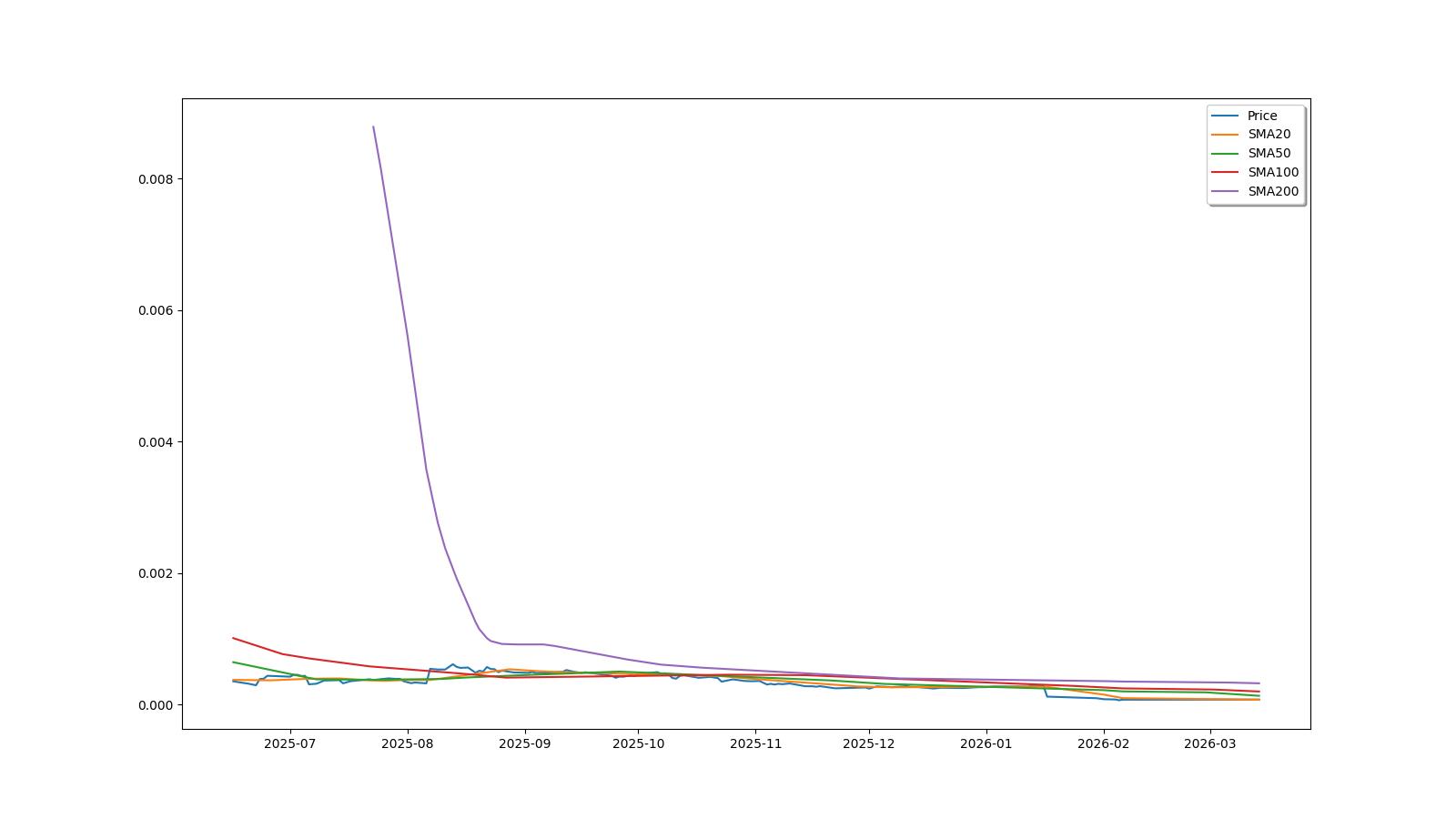 KanzzAI Simple Moving Averages