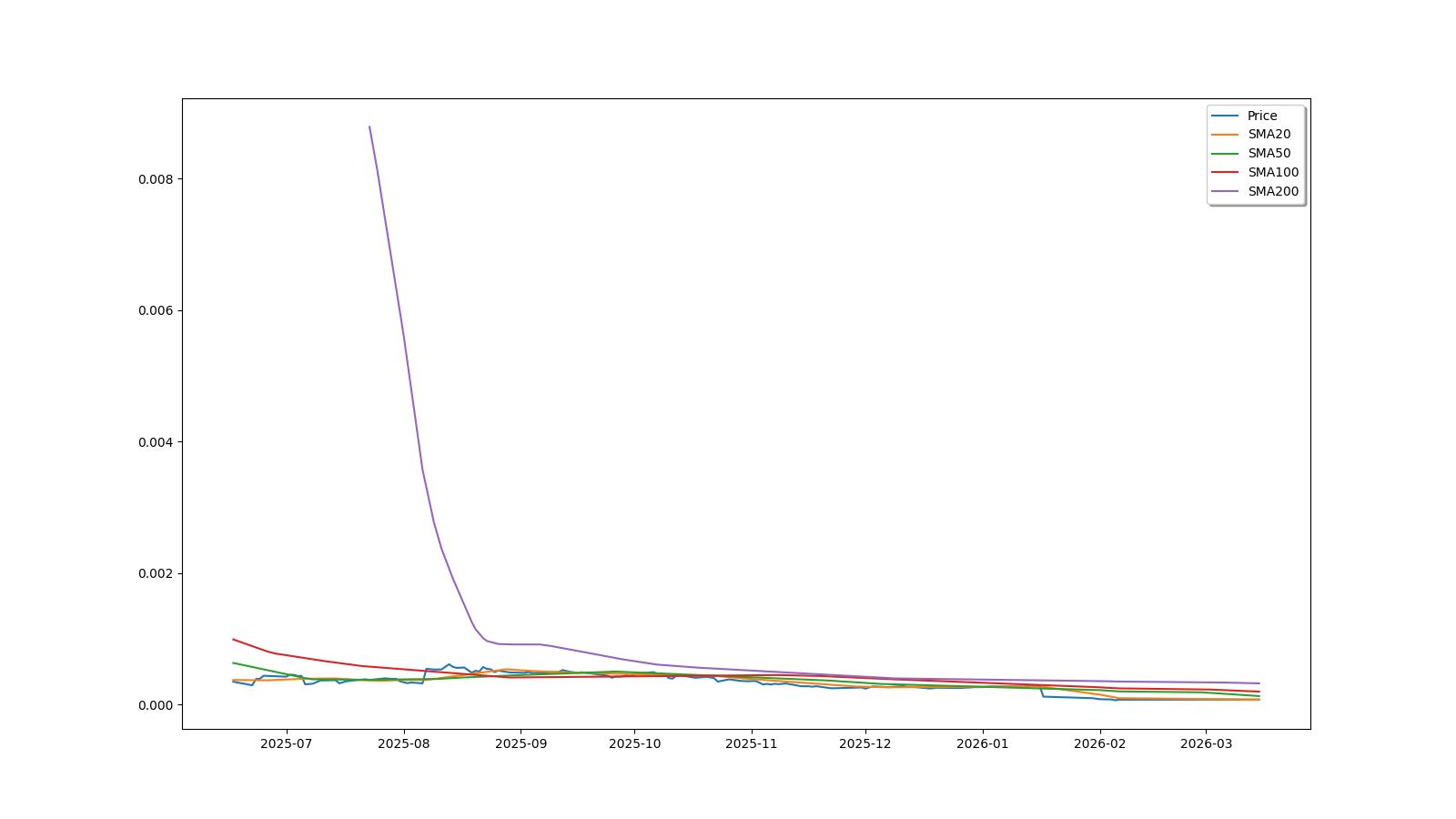 KanzzAI Simple Moving Averages