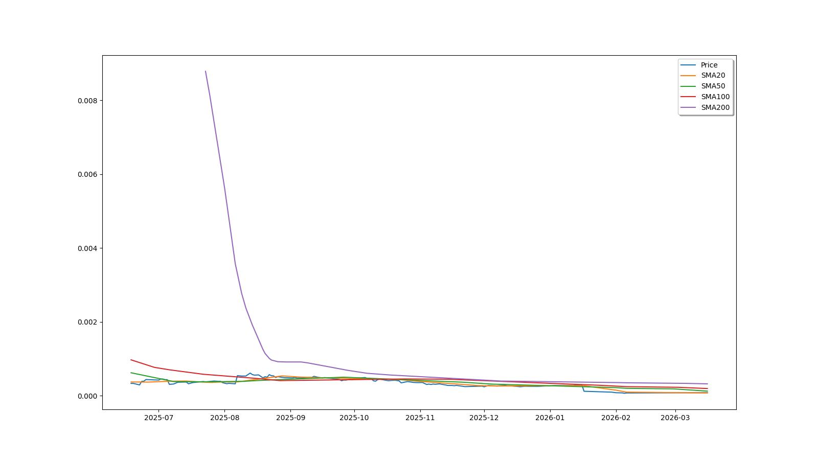 KanzzAI Simple Moving Averages