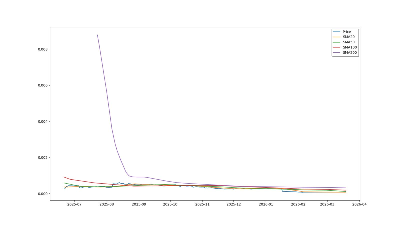 KanzzAI Simple Moving Averages