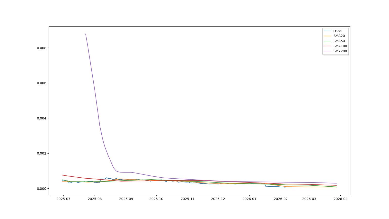 KanzzAI Simple Moving Averages