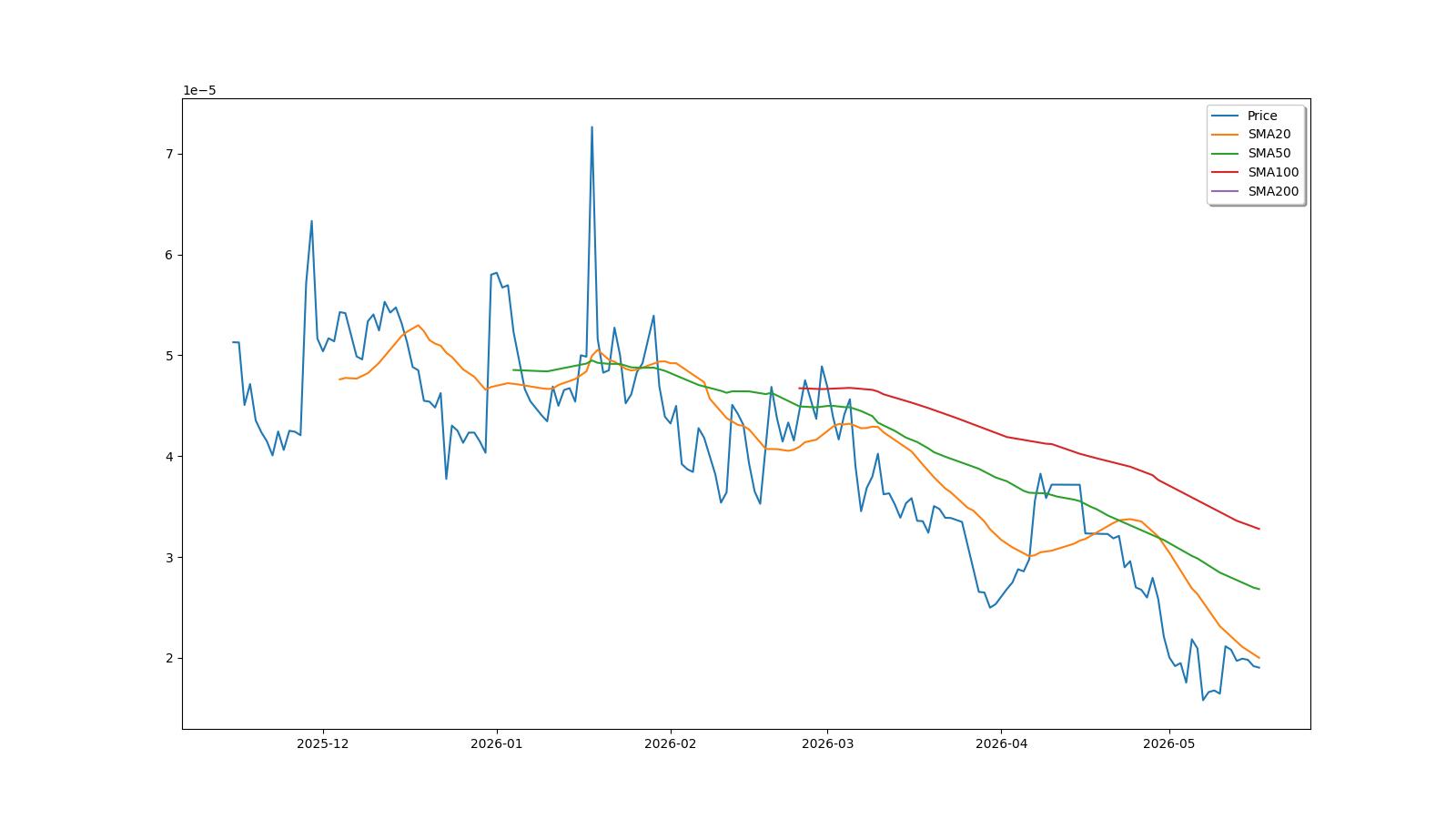 Kaon Simple Moving Averages