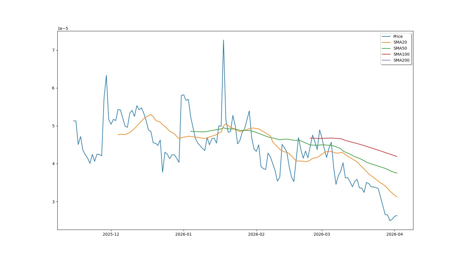 Kaon Simple Moving Averages
