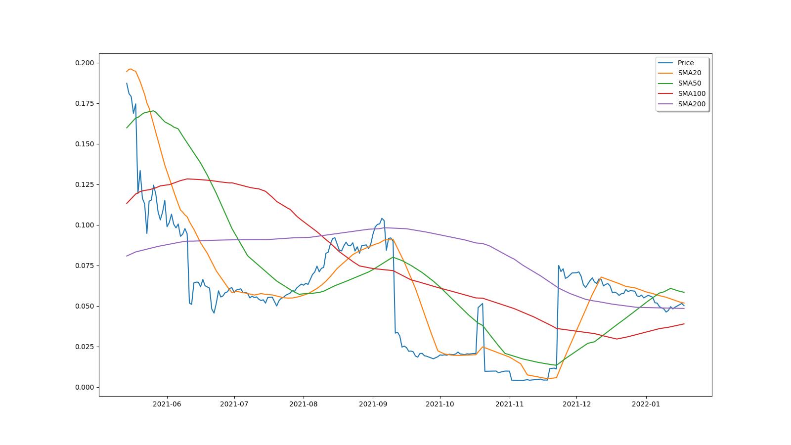 KAOSCANDY Simple Moving Averages