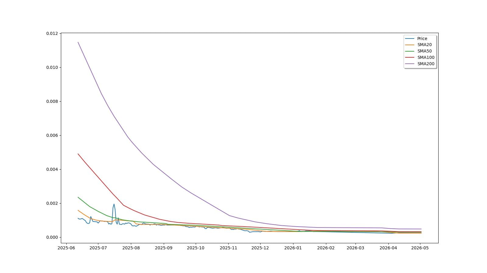 KAP Games Simple Moving Averages