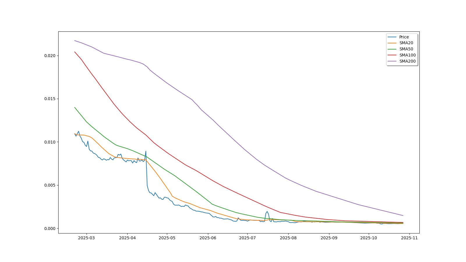 KAP Games Simple Moving Averages