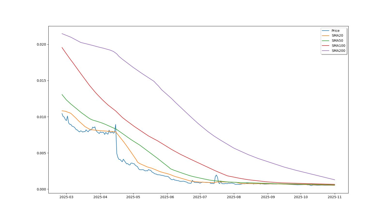 KAP Games Simple Moving Averages