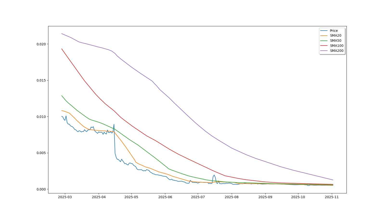 KAP Games Simple Moving Averages