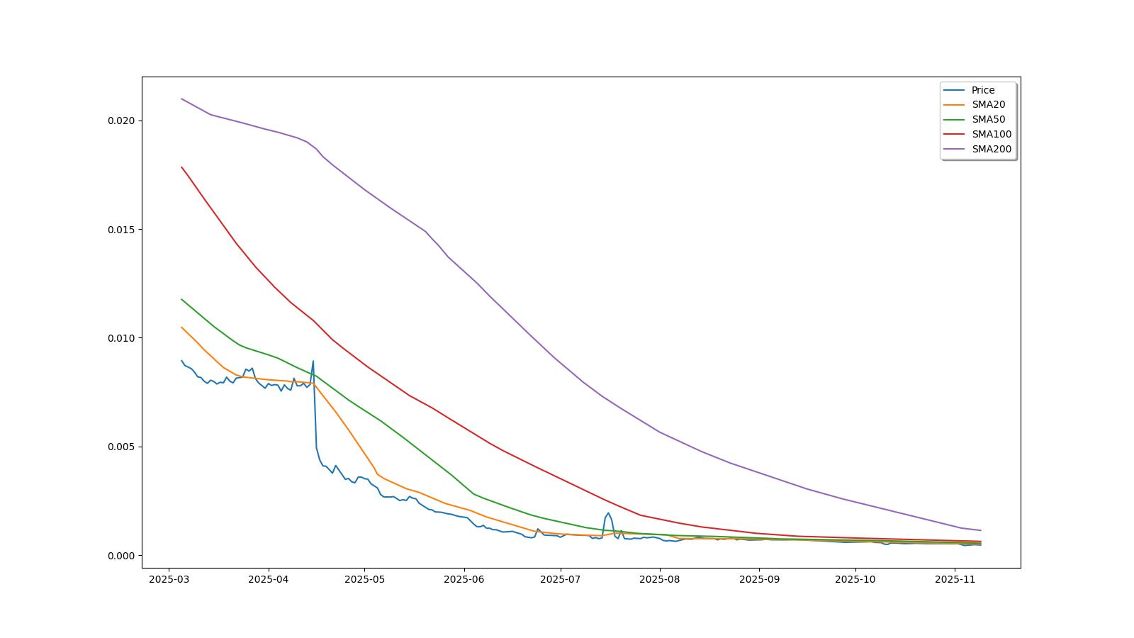 KAP Games Simple Moving Averages