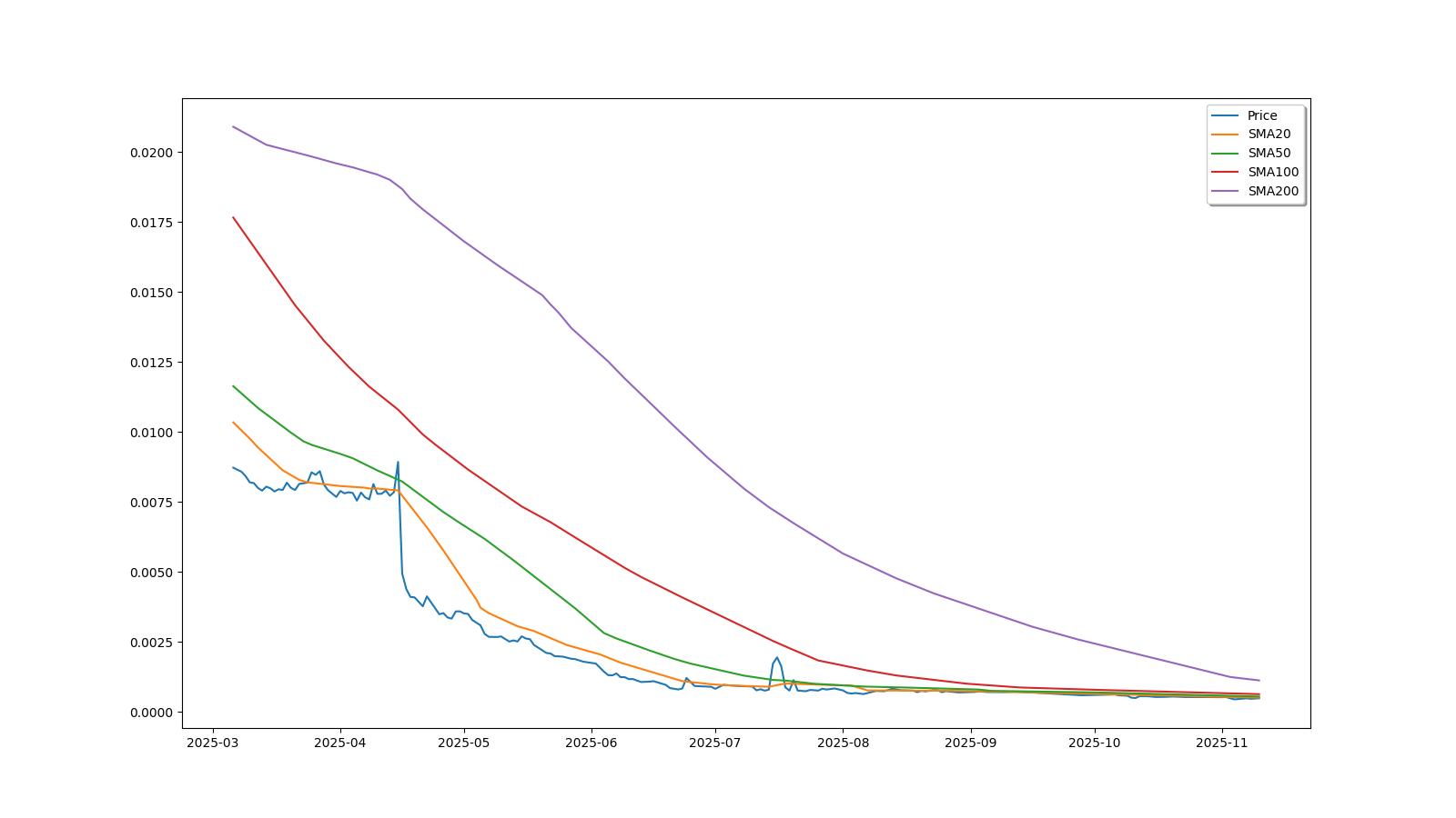 KAP Games Simple Moving Averages