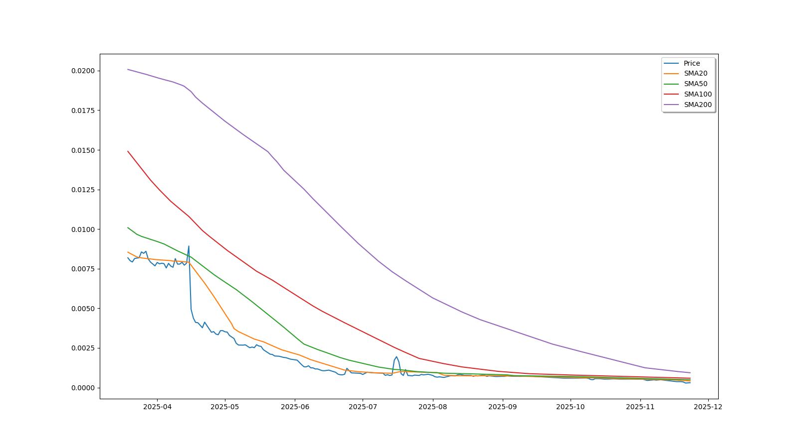 KAP Games Simple Moving Averages