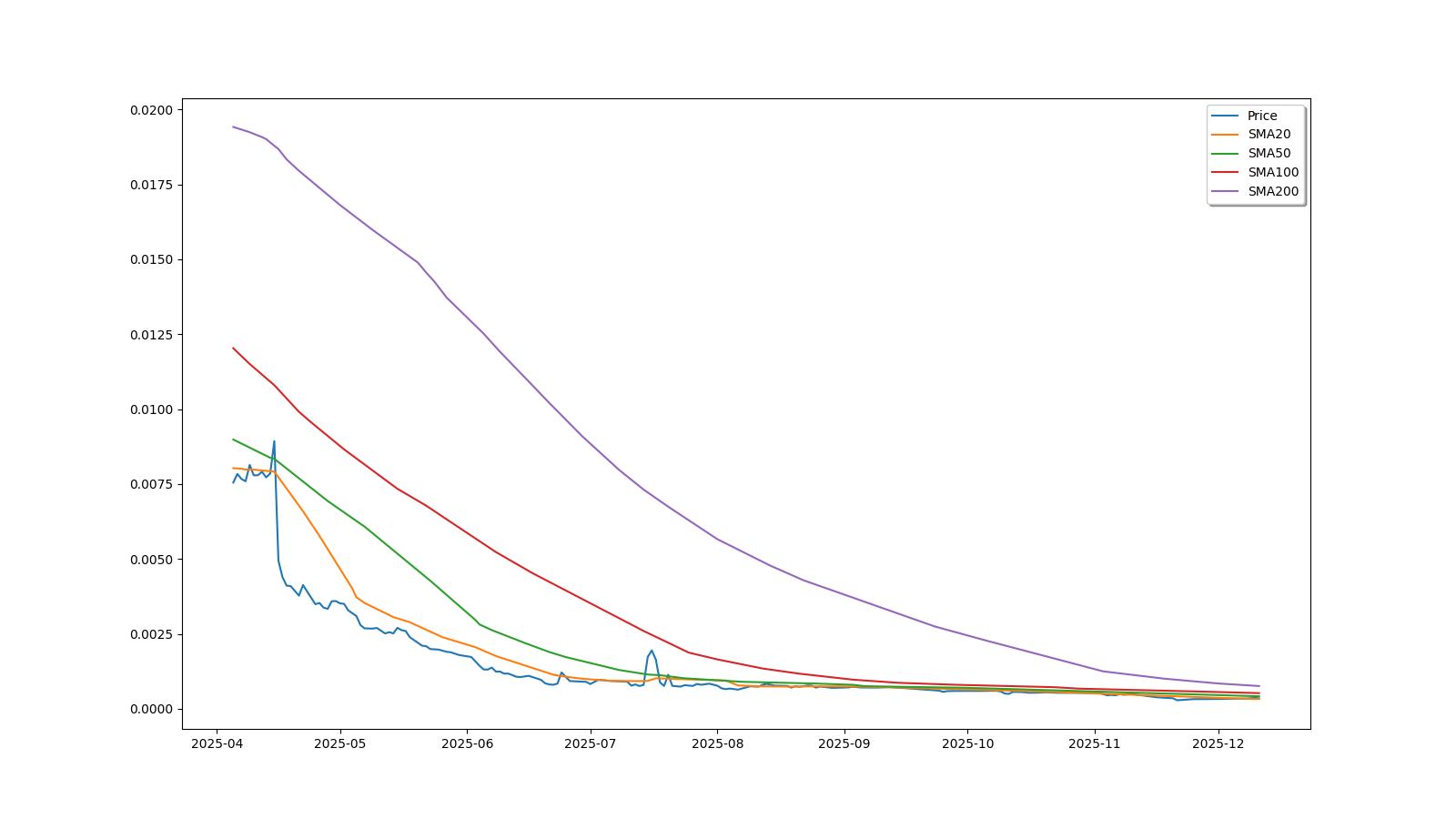 KAP Games Simple Moving Averages