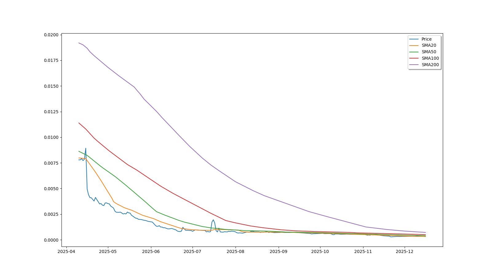 KAP Games Simple Moving Averages