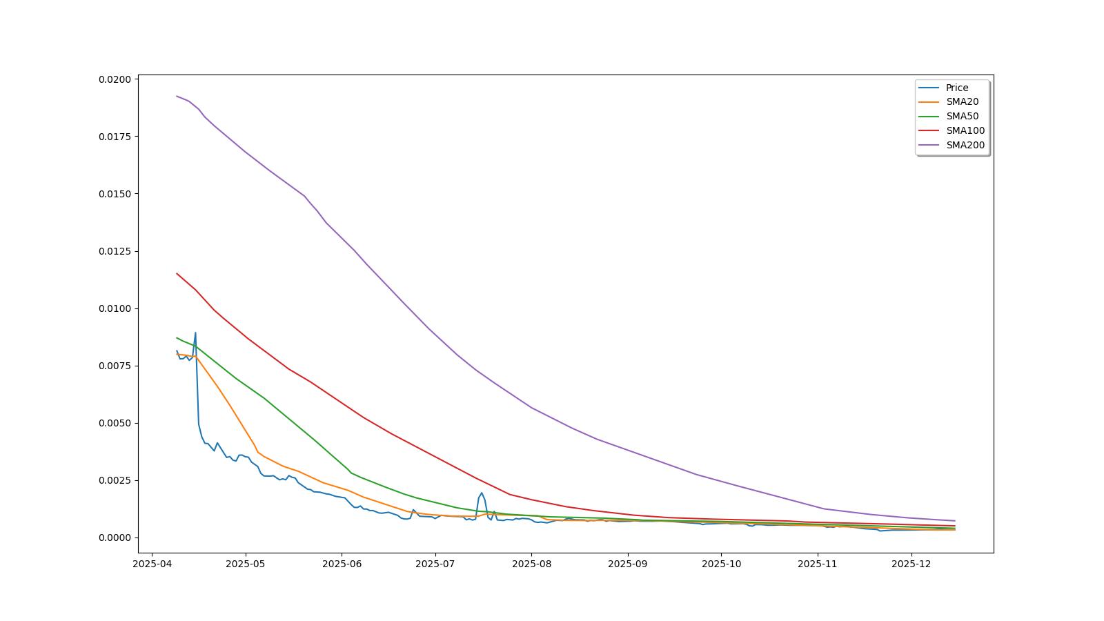 KAP Games Simple Moving Averages