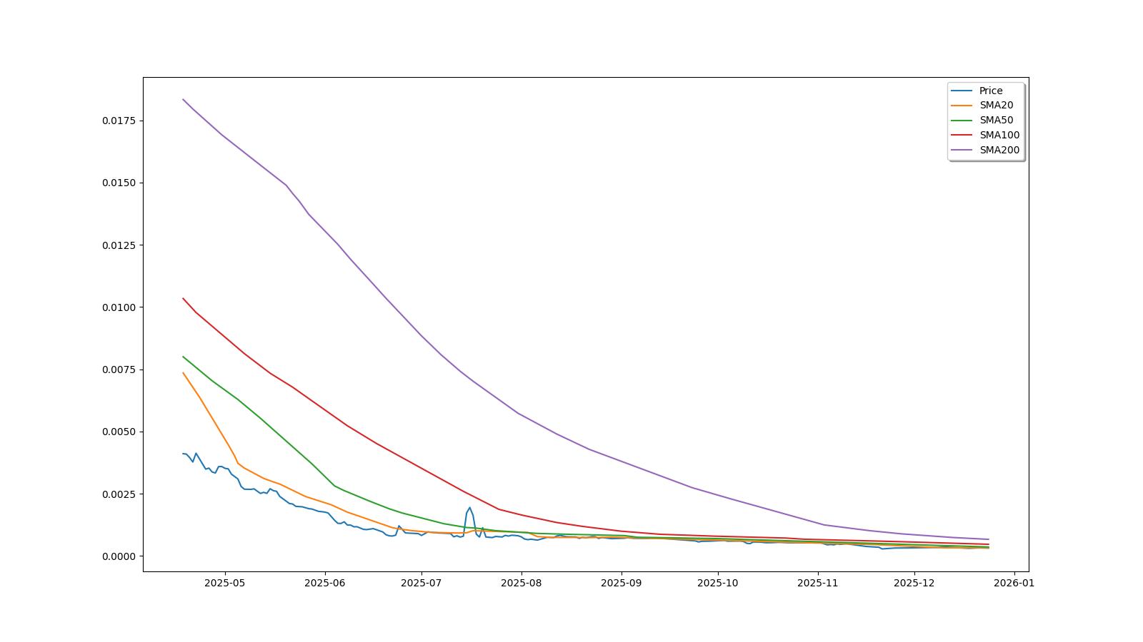 KAP Games Simple Moving Averages