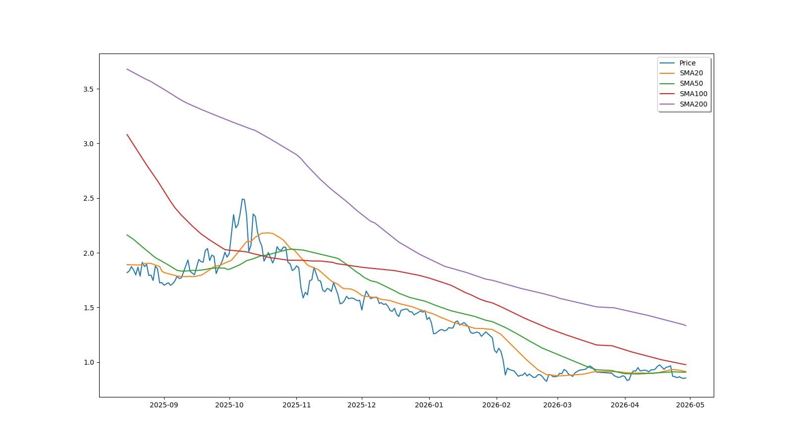 KARASOU Simple Moving Averages