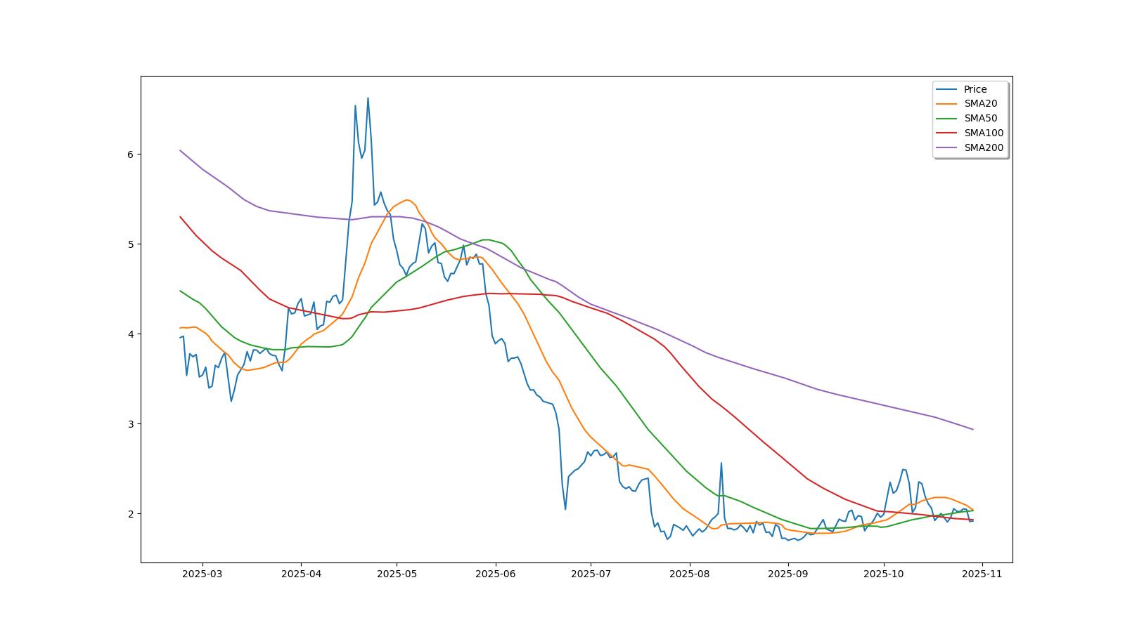 KARASOU Simple Moving Averages