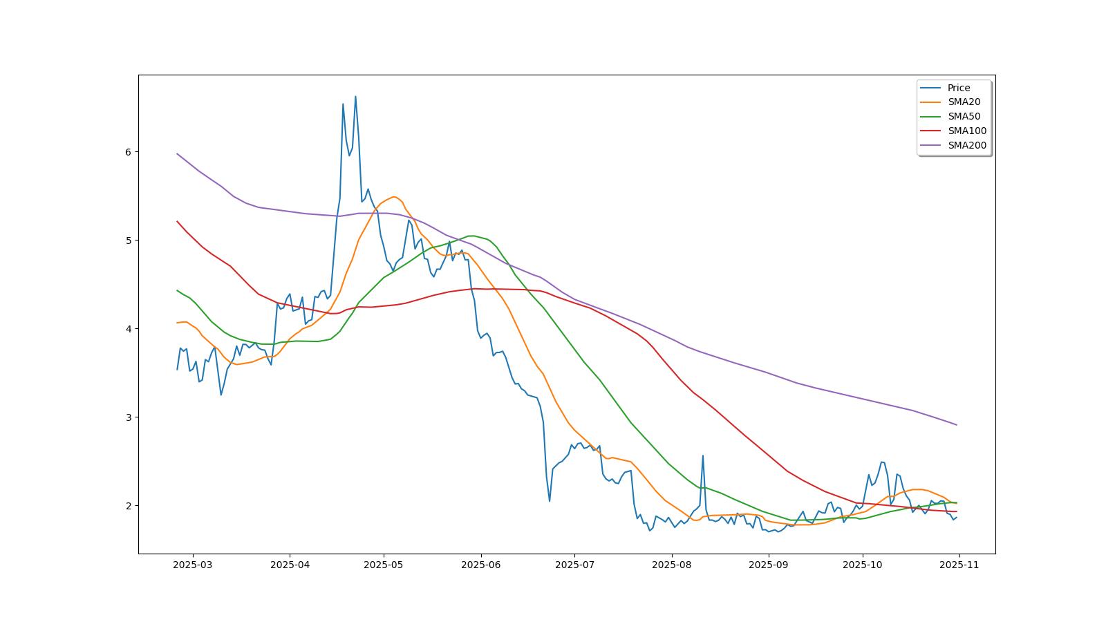 KARASOU Simple Moving Averages