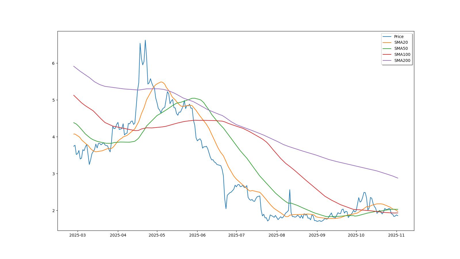 KARASOU Simple Moving Averages