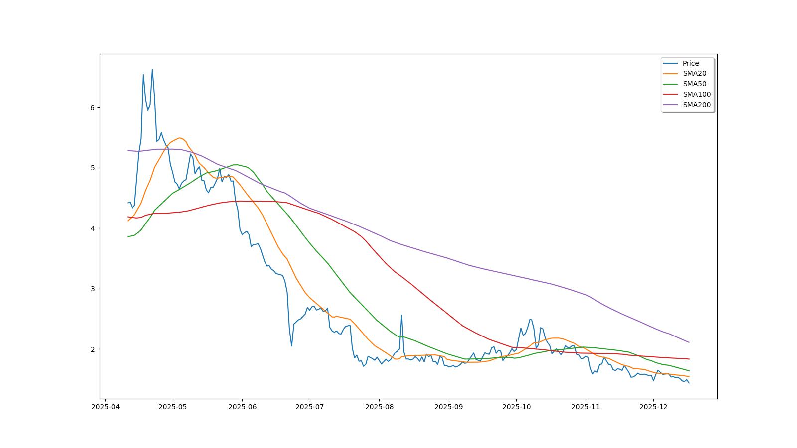 KARASOU Simple Moving Averages