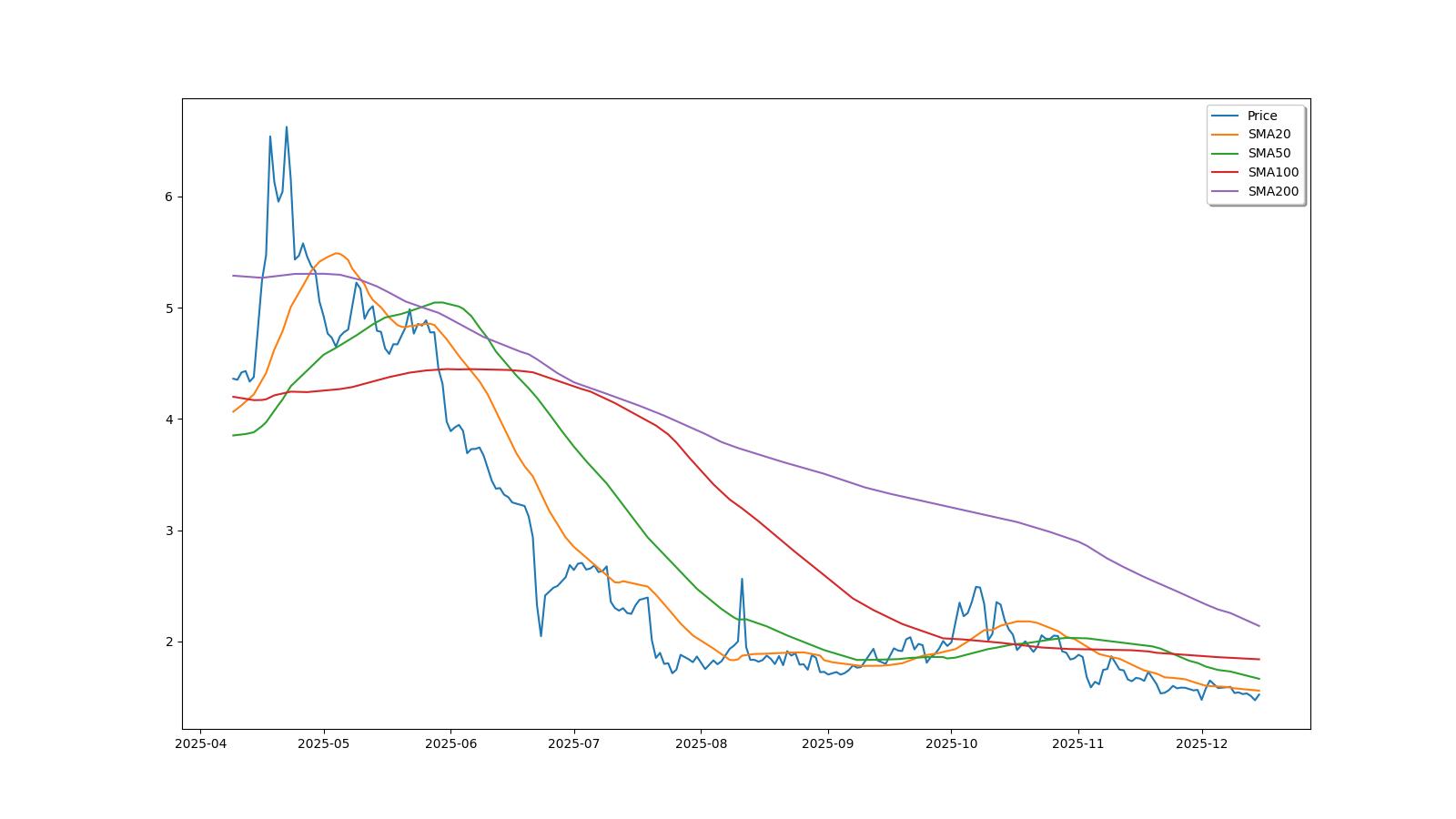 KARASOU Simple Moving Averages