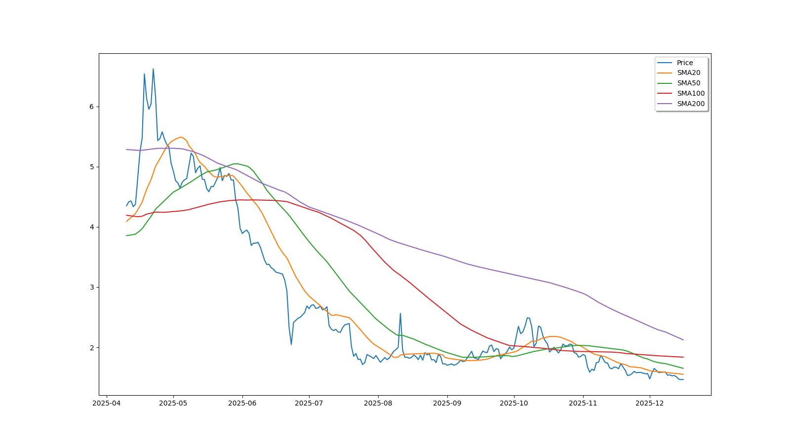 KARASOU Simple Moving Averages