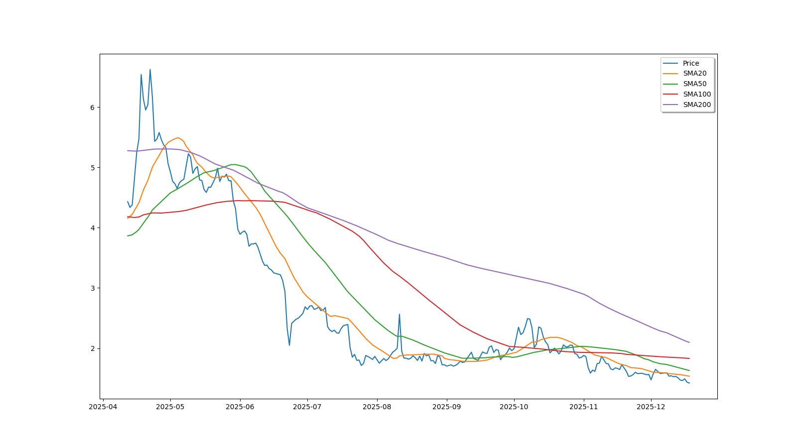 KARASOU Simple Moving Averages