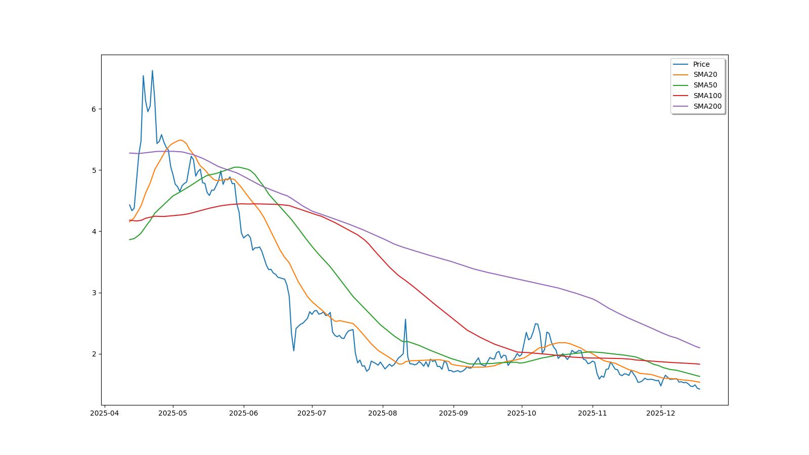 KARASOU Simple Moving Averages