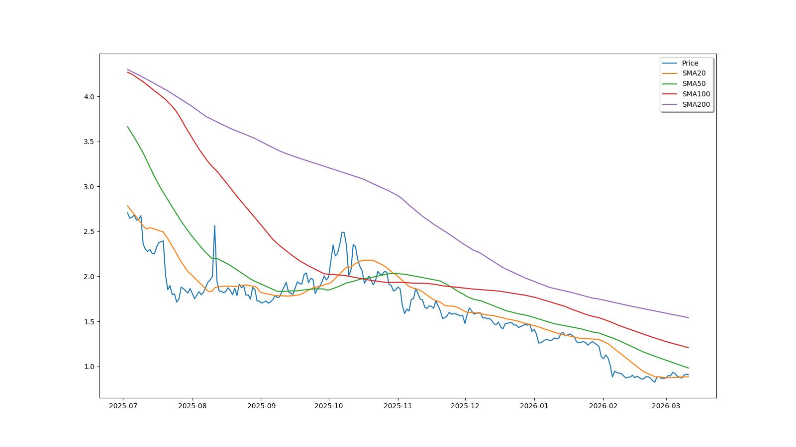 KARASOU Simple Moving Averages