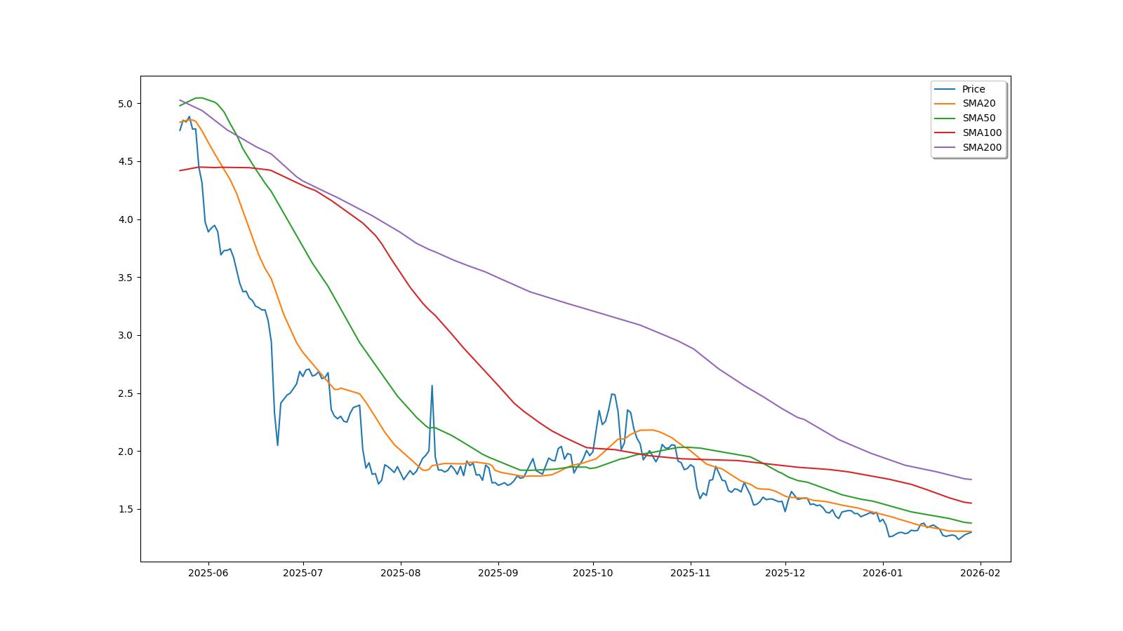 KARASOU Simple Moving Averages