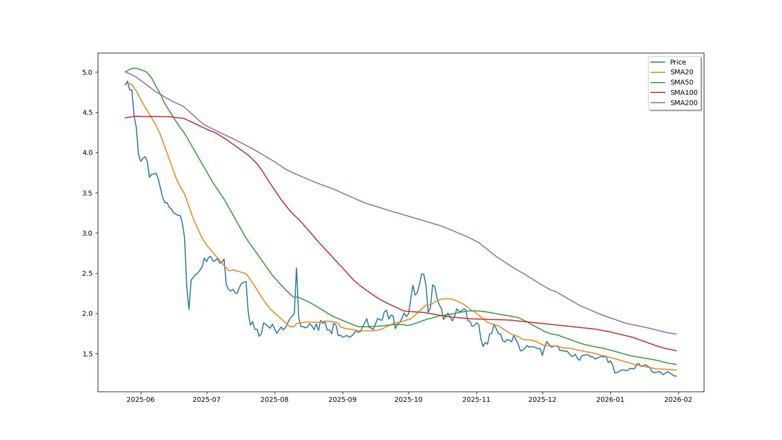 KARASOU Simple Moving Averages