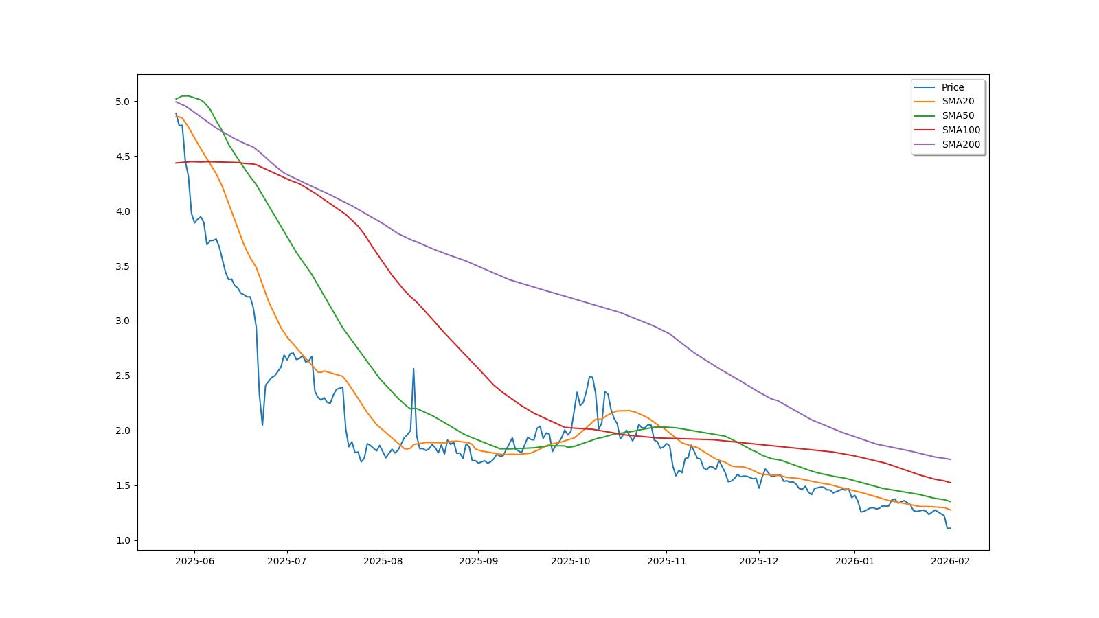 KARASOU Simple Moving Averages
